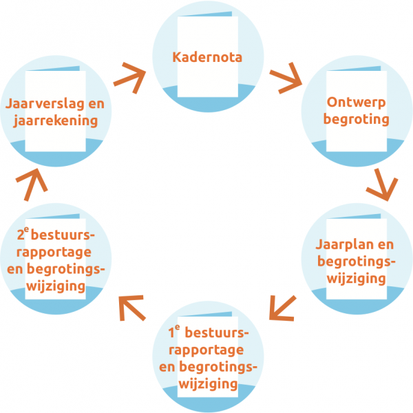 Begroting en jaarstukken | Veiligheidsregio Brabant-Zuidoost